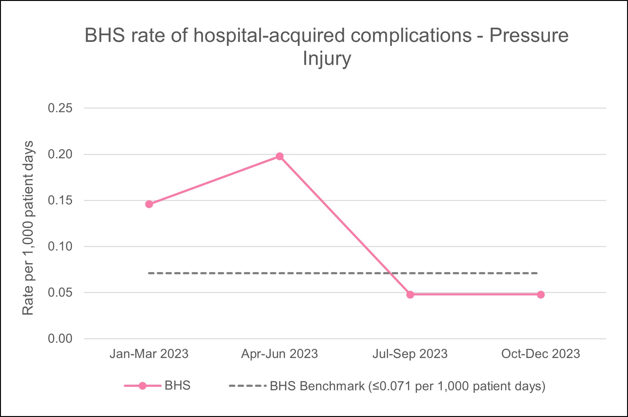 Bentley Health Service - Preventing Complications in Hospital