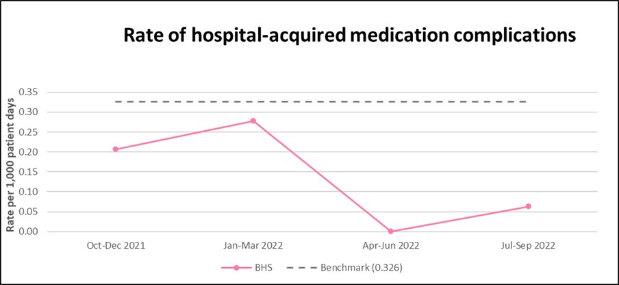 Bentley Health Service - Preventing Complications in Hospital