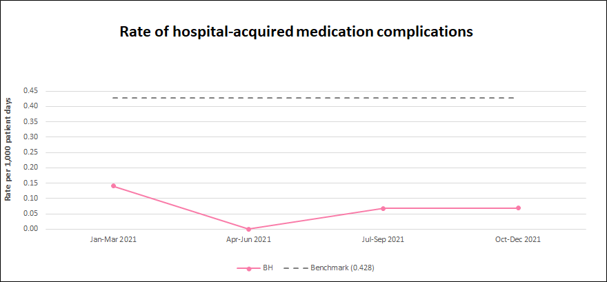 Bentley Health Service - Preventing Complications in Hospital